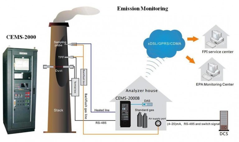 Continuous Emission Monitoring Systems – Speedy Automation